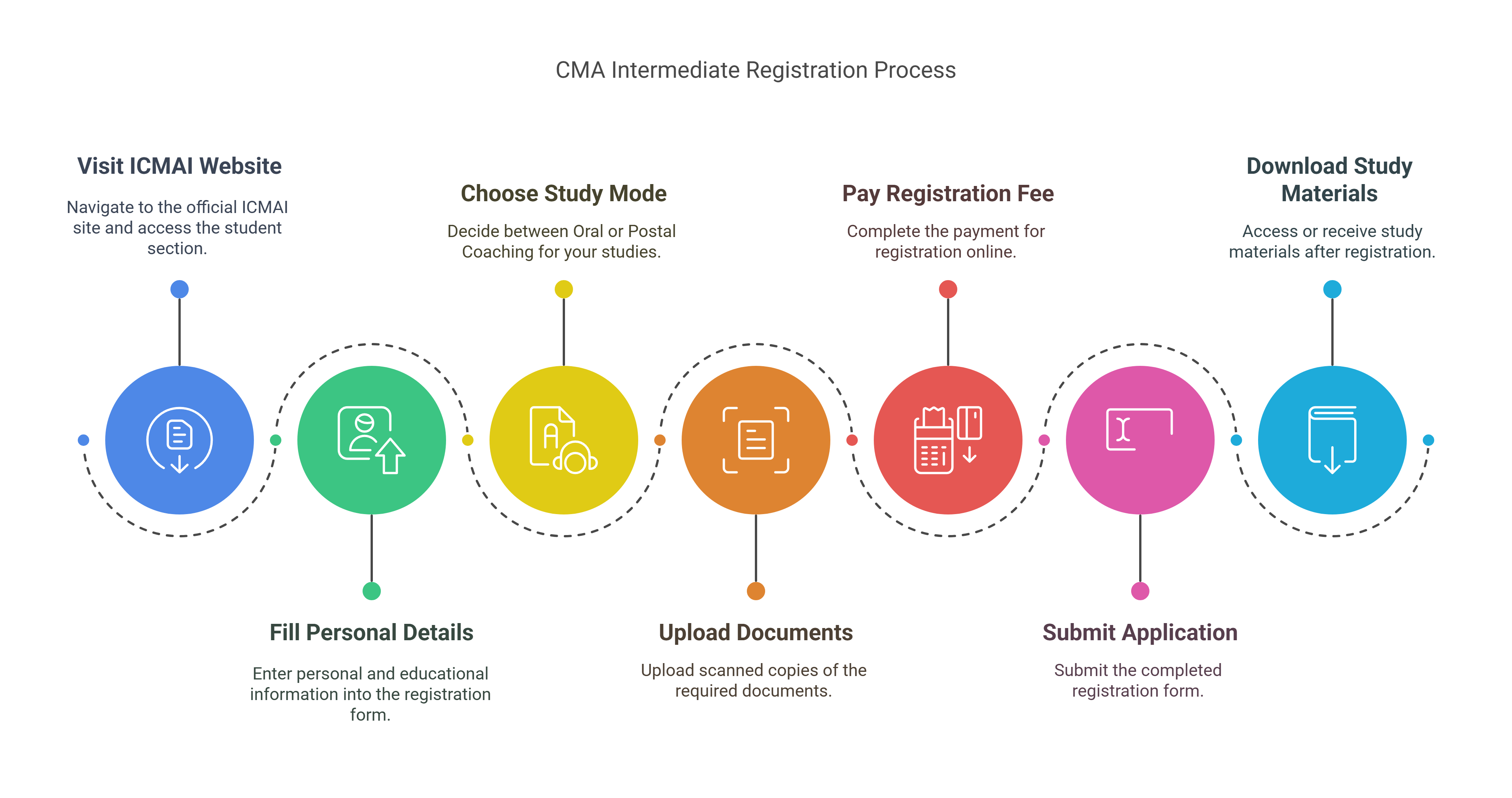 CMA Inter Registration Online 2025 | Eligibility, Fees & How to Apply